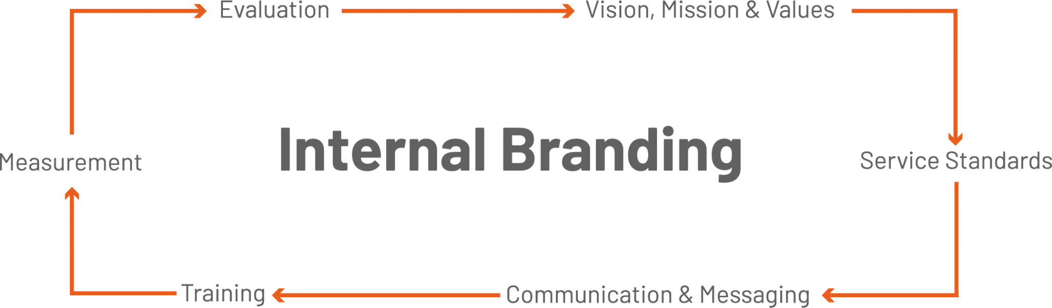 Internal Branding vs. External Branding - Which is the most important - Marketing